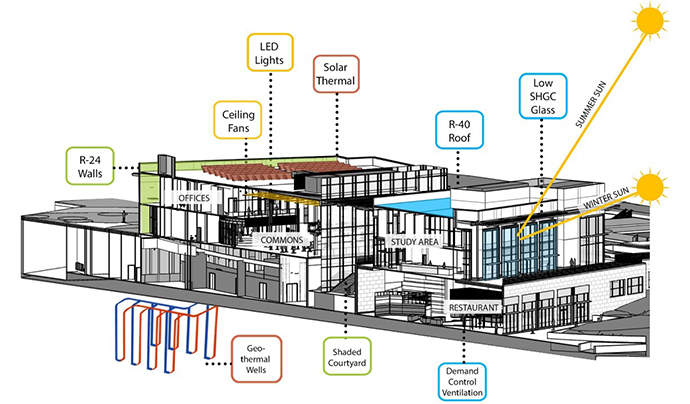 Making High Performance Buildings Cost Less – Site Selection Magazine