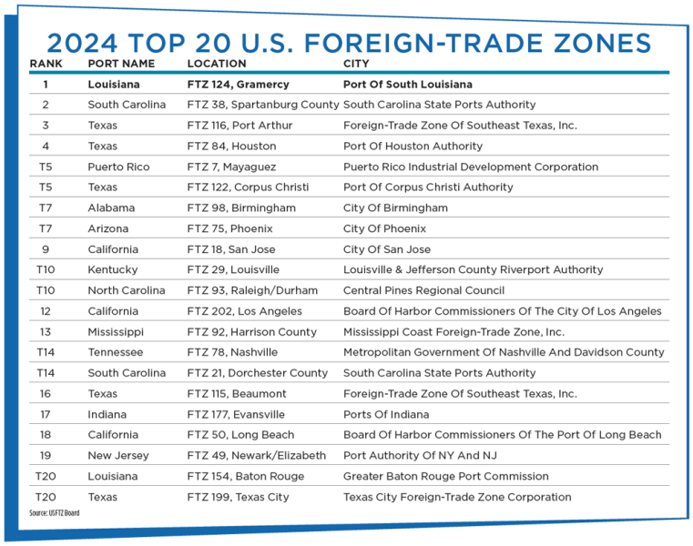 PORTS & FREE TRADE ZONES: WEIGHT of the WORLD – Site Selection Magazine