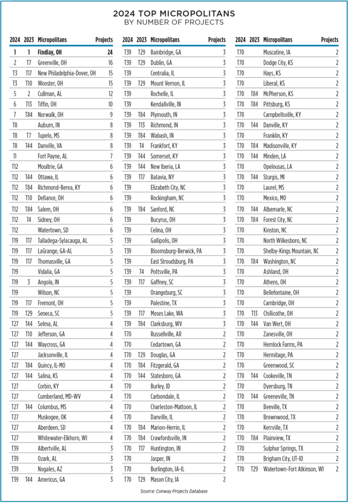 TOP MICROPOLITANS OF 2024: Bow Down Before Ohio – Site Selection Magazine