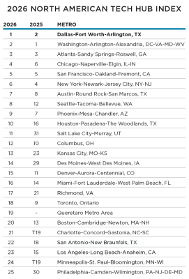 TECH HUBS: DFW Overtakes DC in North American Tech Hub Index – Site ...