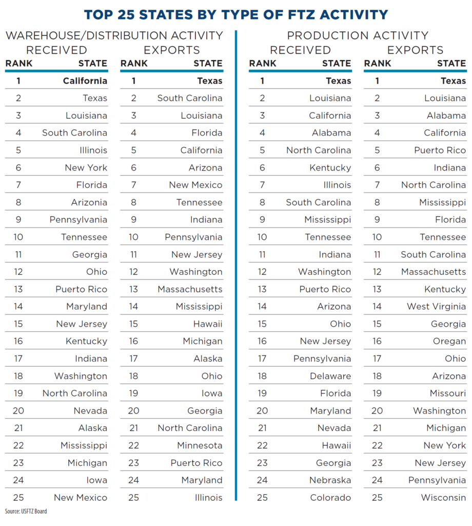 2024 Top Free Trade Zones – Site Selection Magazine