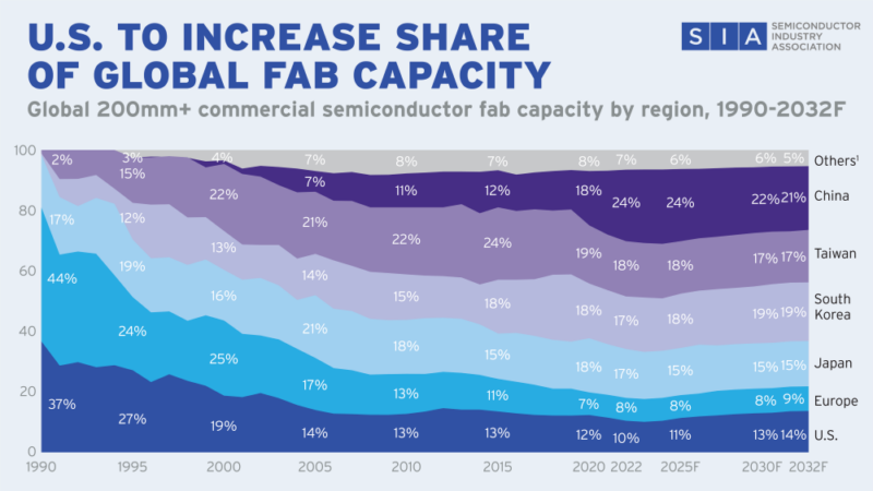 SEMICONDUCTORS: U.S. Set to Dominate Global Chip Production – Site ...