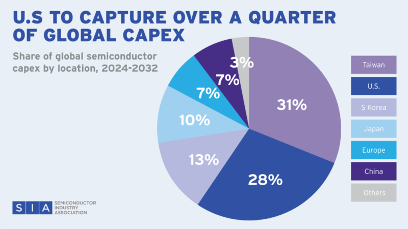 SEMICONDUCTORS: U.S. Set to Dominate Global Chip Production – Site ...