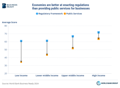 New World Bank ‘Business Ready’ Rankings Offer a More Transparent ...