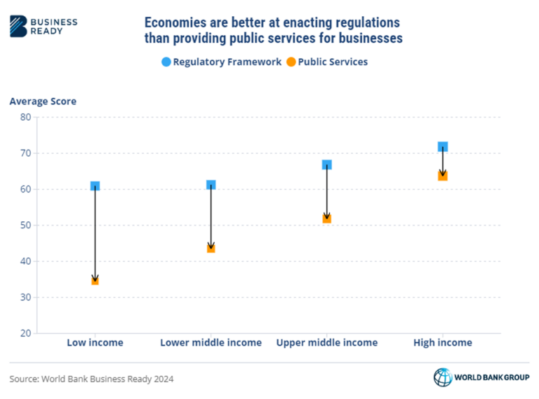 New World Bank ‘Business Ready’ Rankings Offer a More Transparent ...