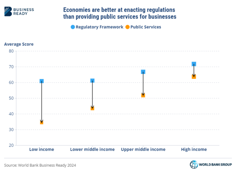 New World Bank ‘Business Ready’ Rankings Offer a More Transparent ...