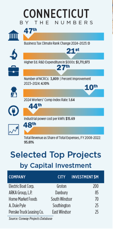 Connecticut: How One State Keeps Its Innovation Companies On Track ...