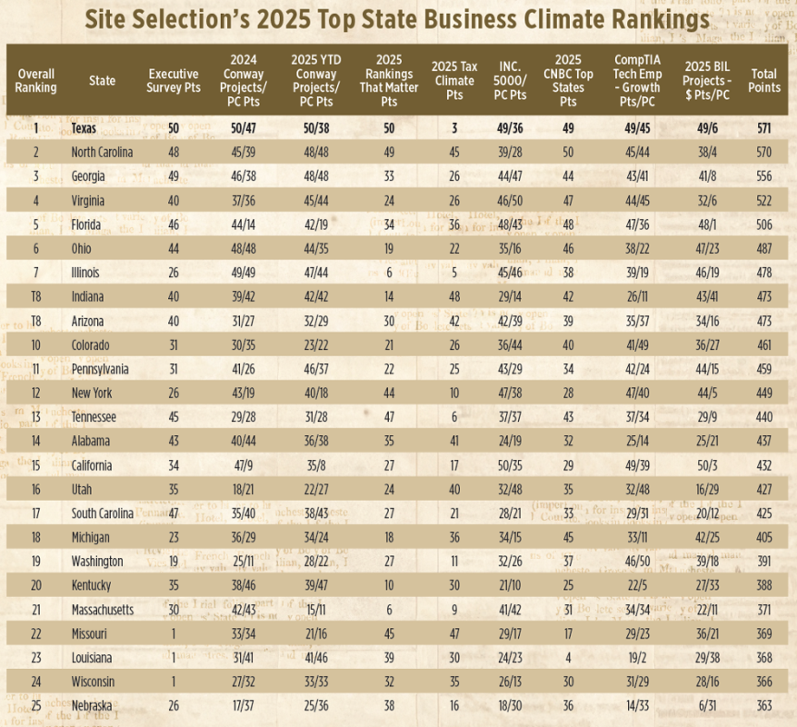 2025 BUSINESS CLIMATE RANKINGS: Texas Tops Business Climate Rankings ...